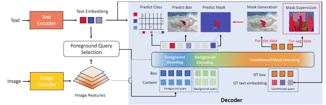 OpenSeeD Framework Explained!